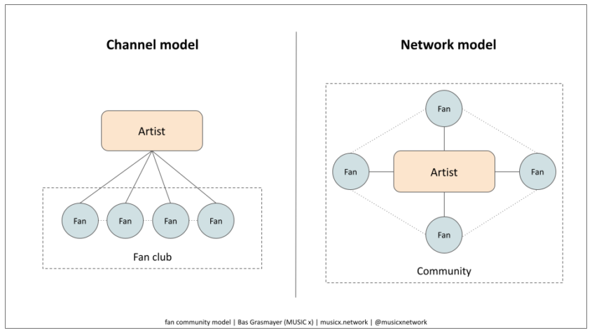 Why fanbases need to be networks, rather than channels | MUSIC x